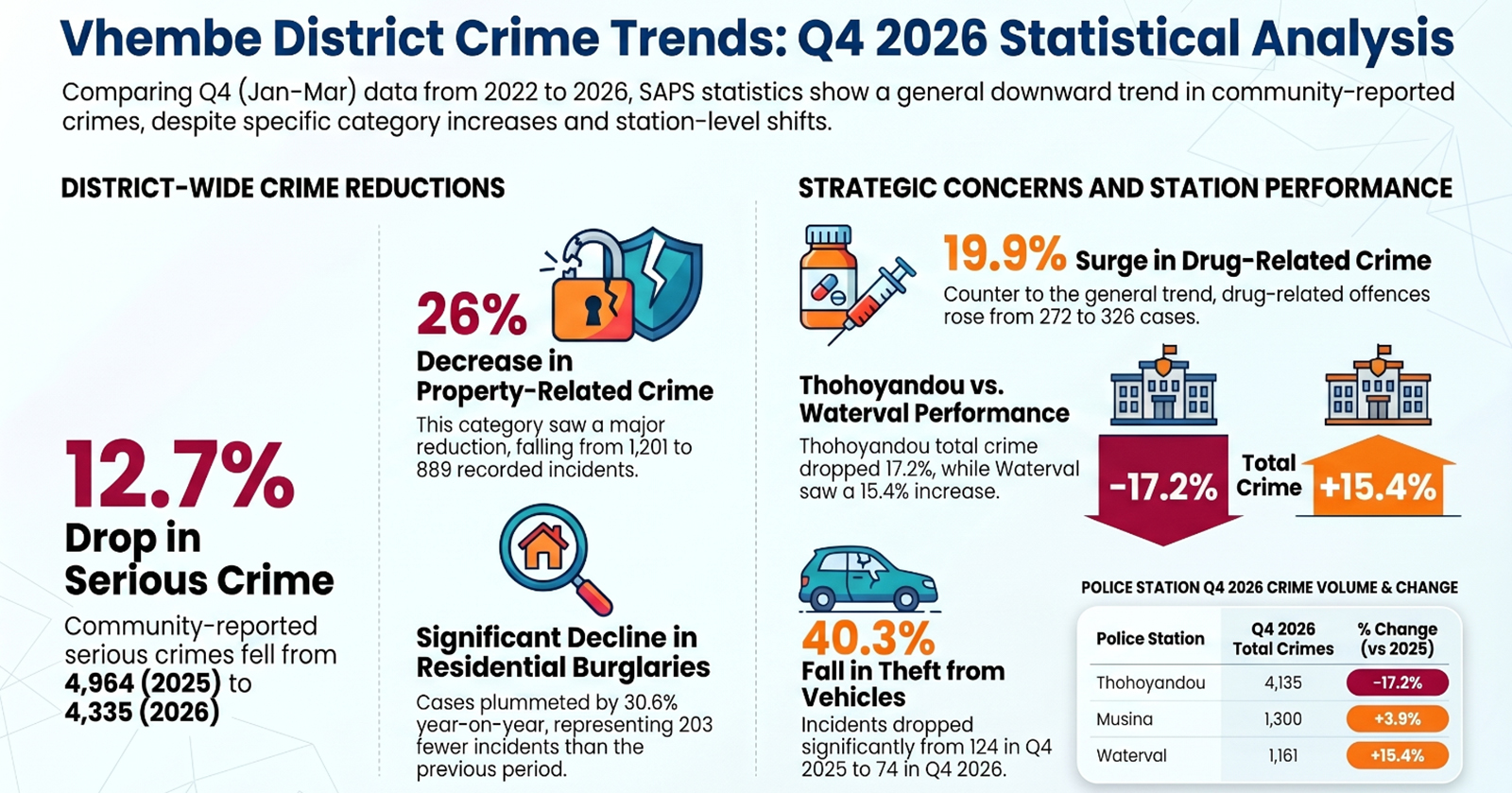 Vhembe crime stats show improvement, but sex crimes still a problem